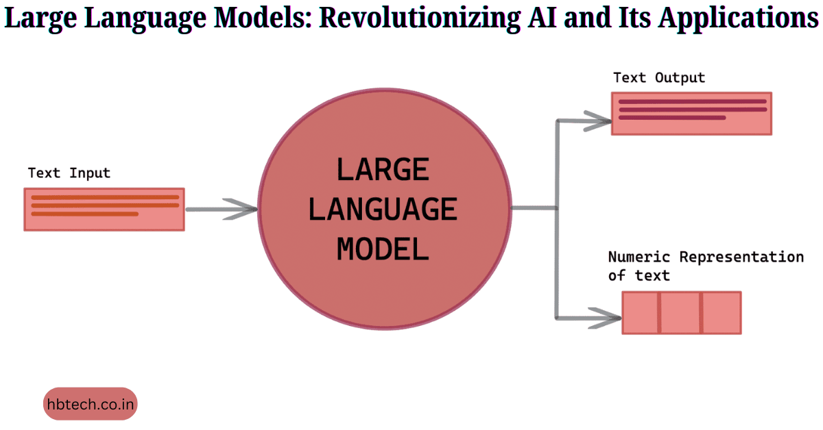 Large Language Models: Revolutionizing AI and Its Applications - HB Tech